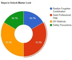 What to Do if I Forgot My Master Lock Combination - Lock or Unlock